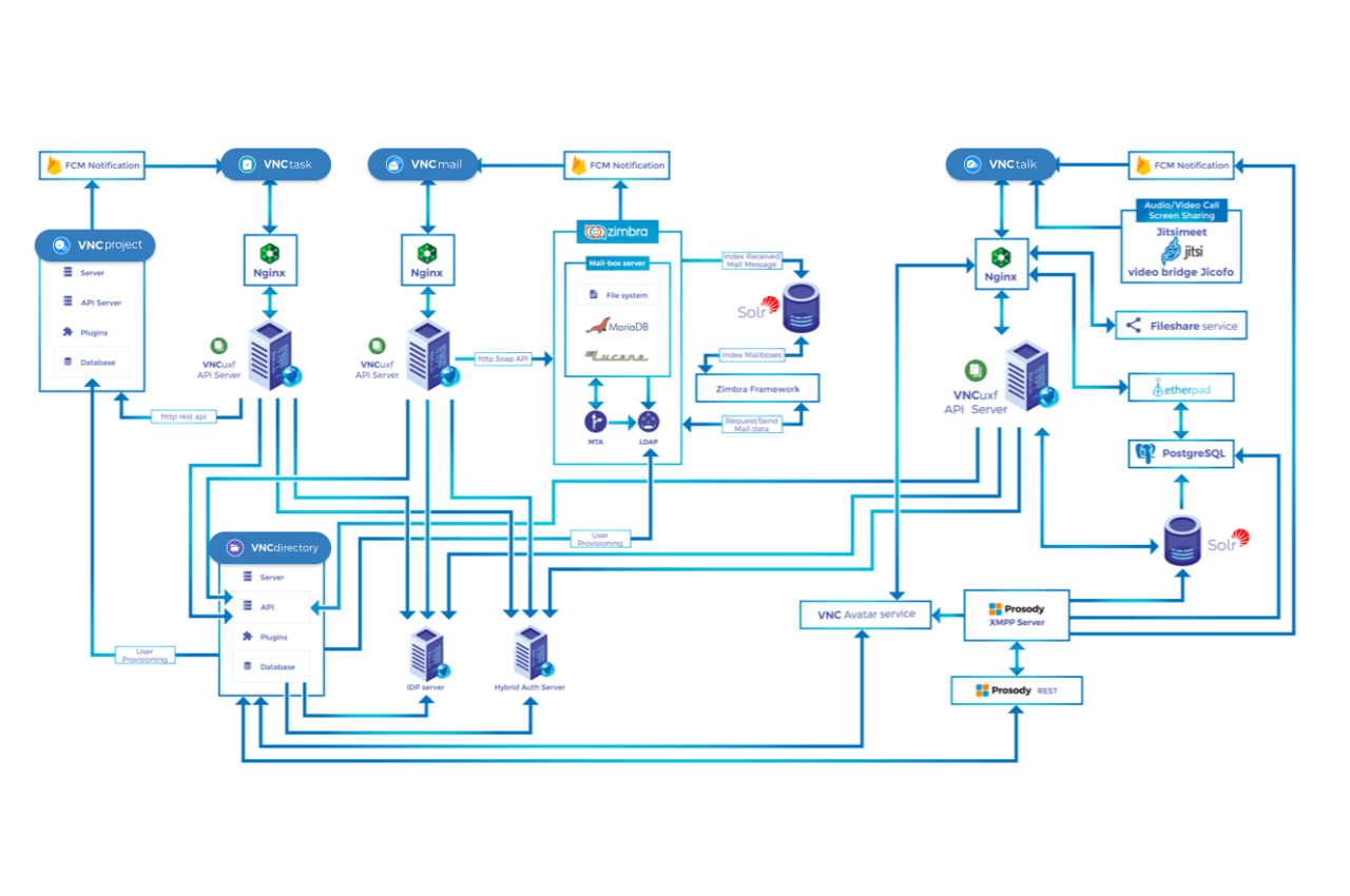 VNCdirectory | VNClagoon